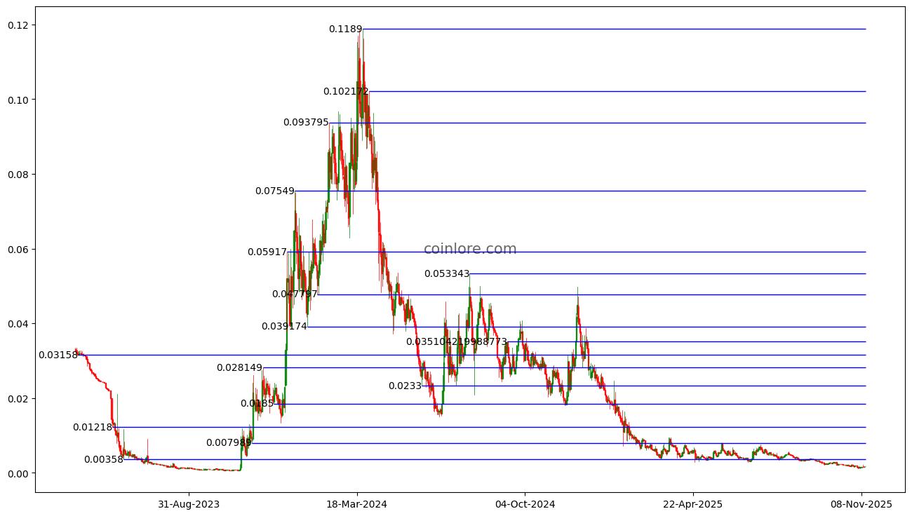 Octokn Support and resistance levels