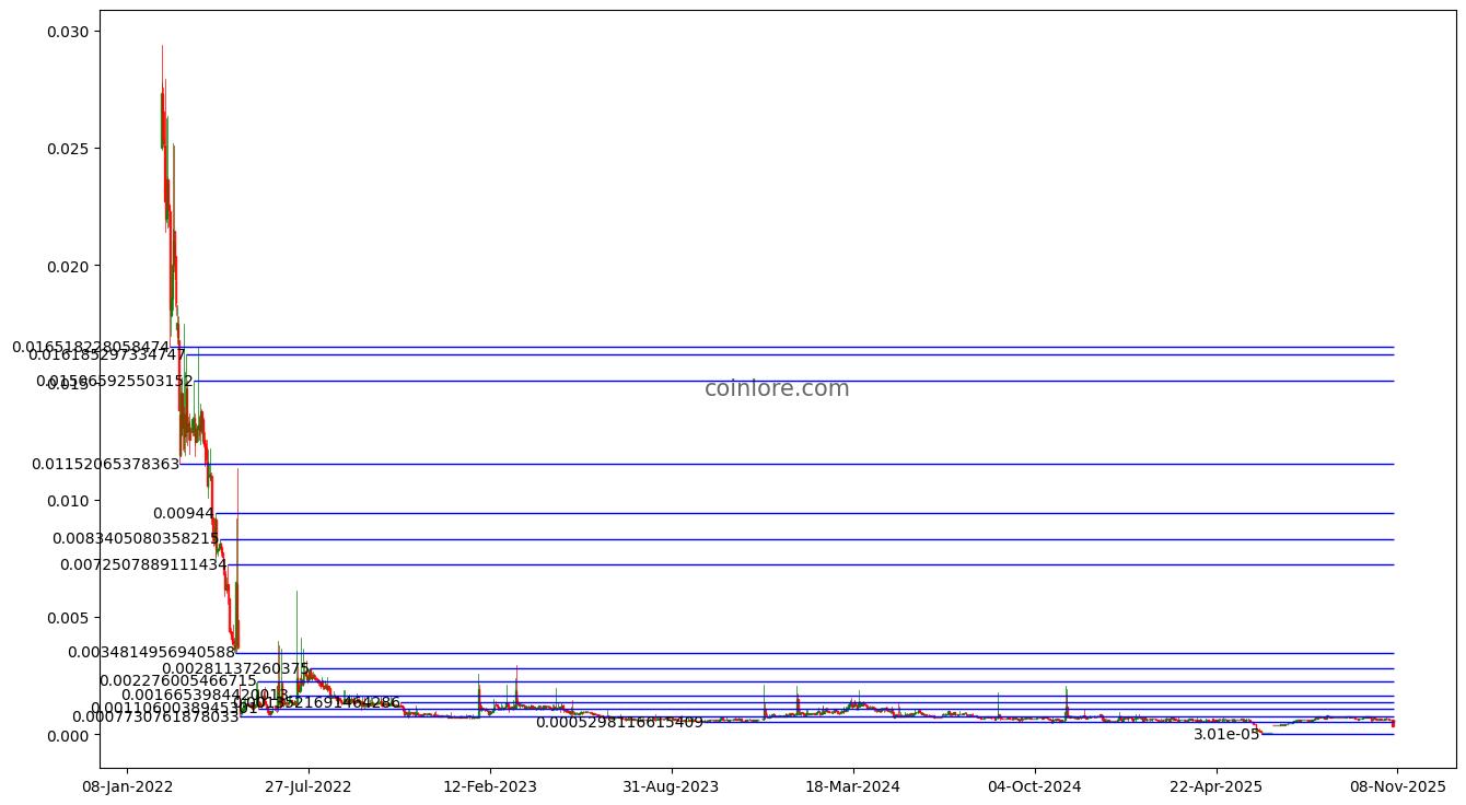 Octopus Protocol Support and resistance levels