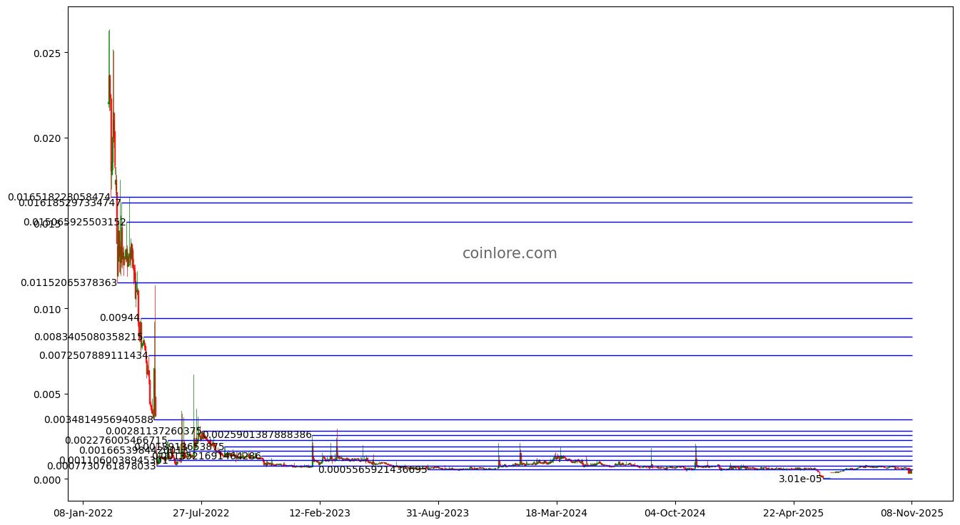 Octopus Protocol Support and resistance levels
