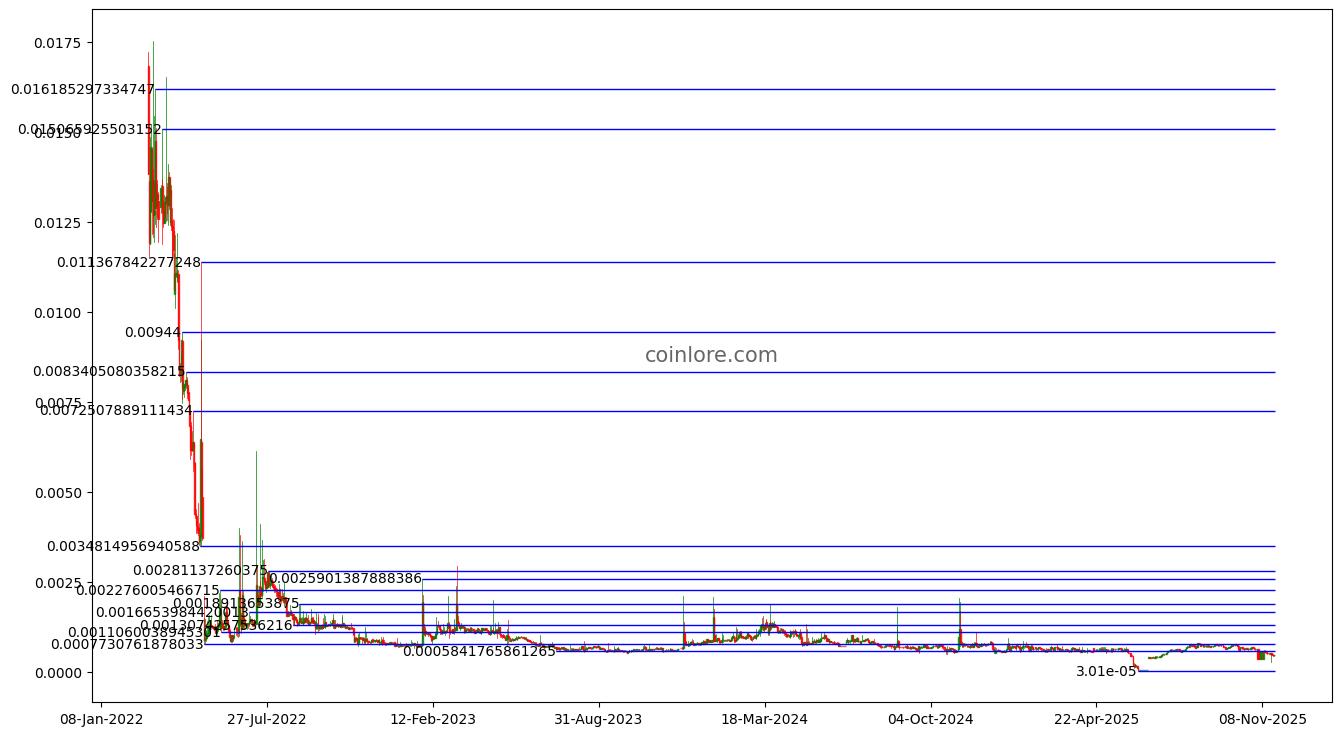 Octopus Protocol Support and resistance levels