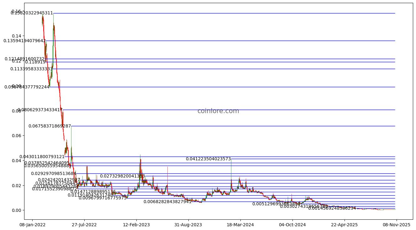 Oddz Support and resistance levels