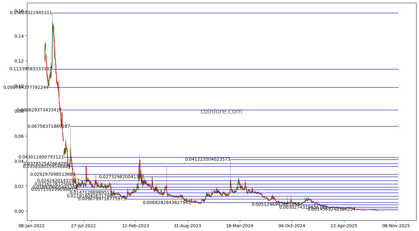Oddz Support and resistance levels