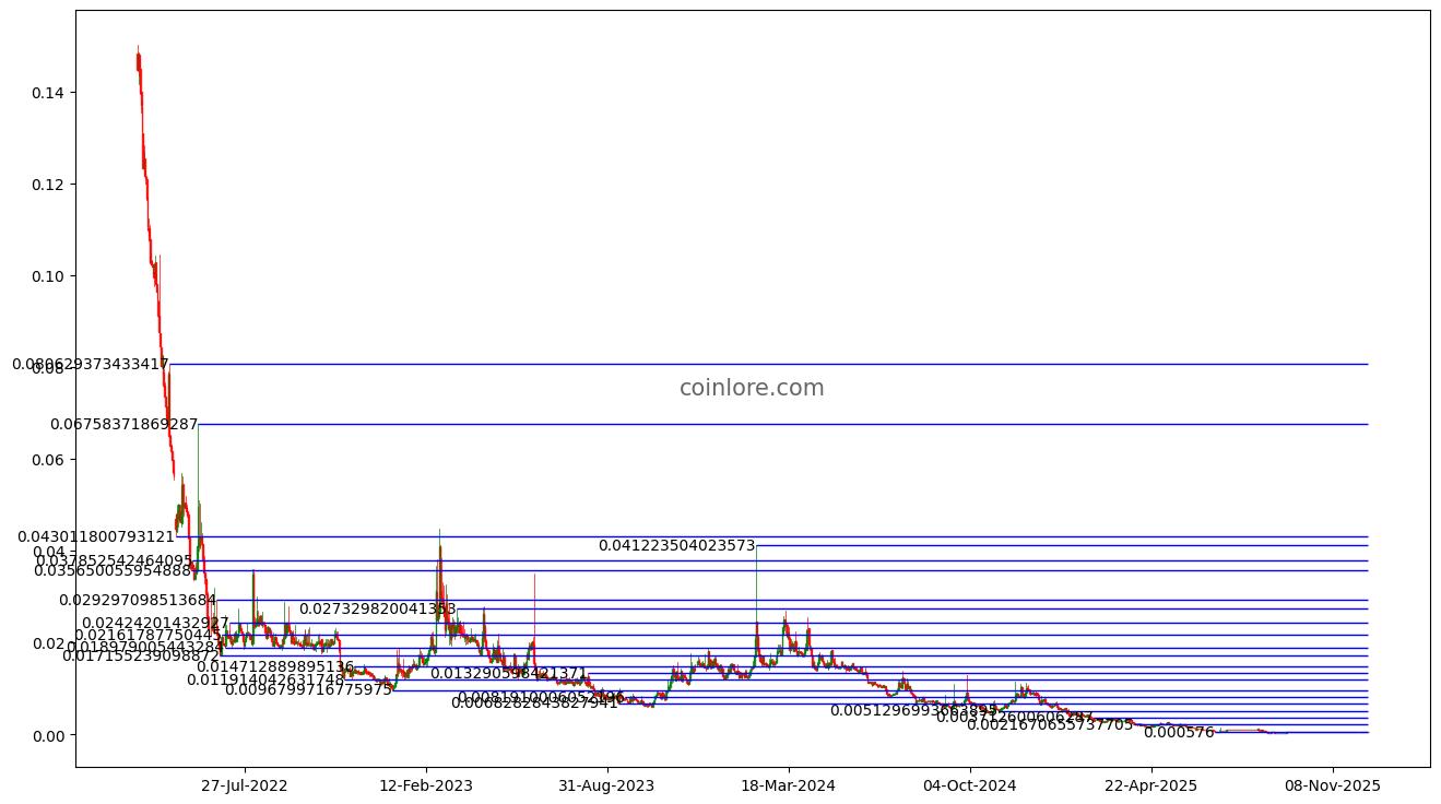 Oddz Destek ve Direnç Seviyeleri