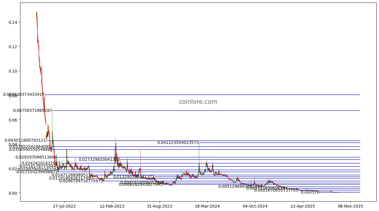 Niveles de soporte y de resistencia de Oddz