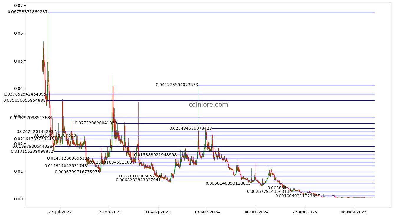 Niveles de soporte y de resistencia de Oddz