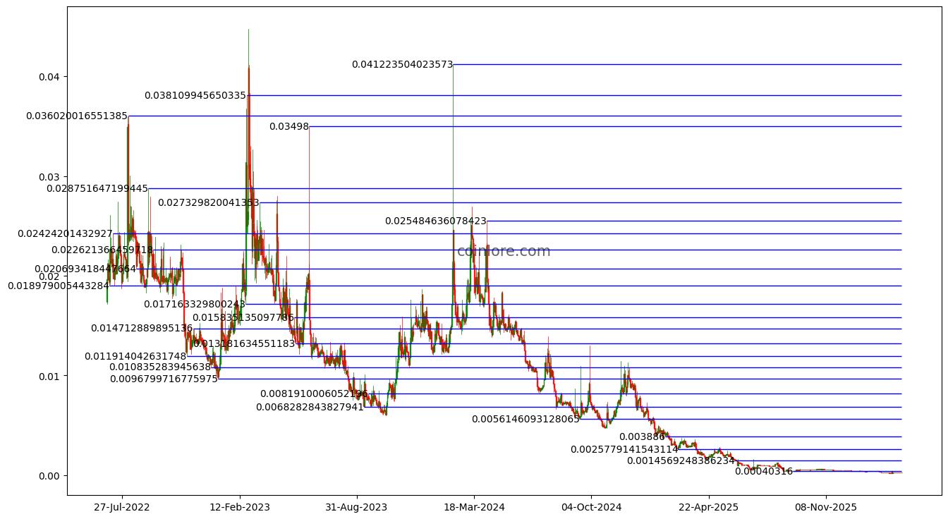 Oddz уровни поддержки и сопротивления