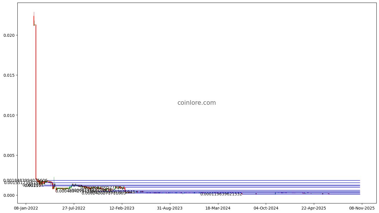 ODEM Support and resistance levels