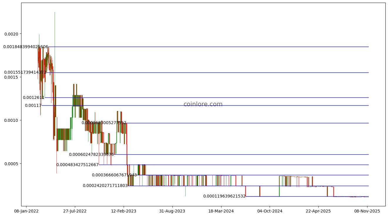 ODEM Support and resistance levels