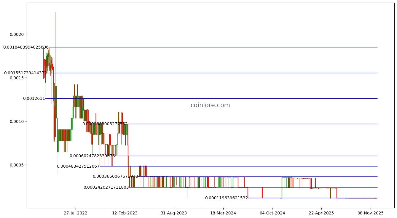 ODEM Support and resistance levels