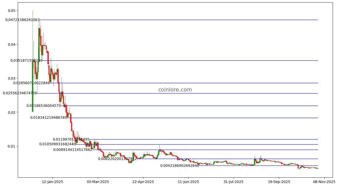 Odos Support and resistance levels