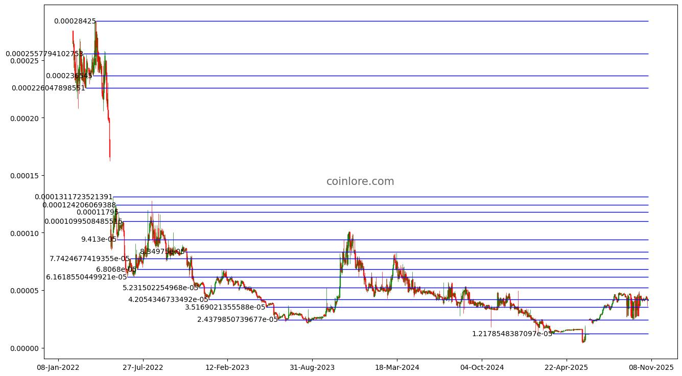 Odyssey уровни поддержки и сопротивления