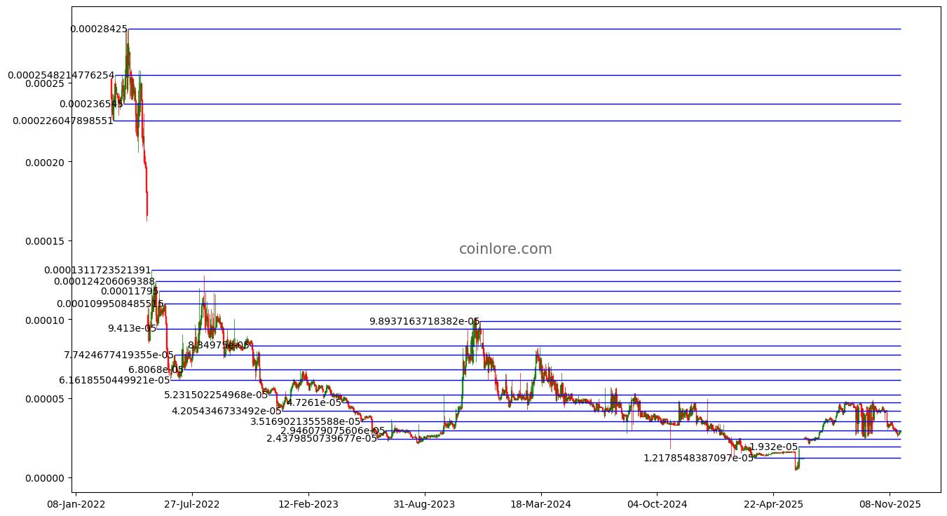 Odyssey Support and resistance levels