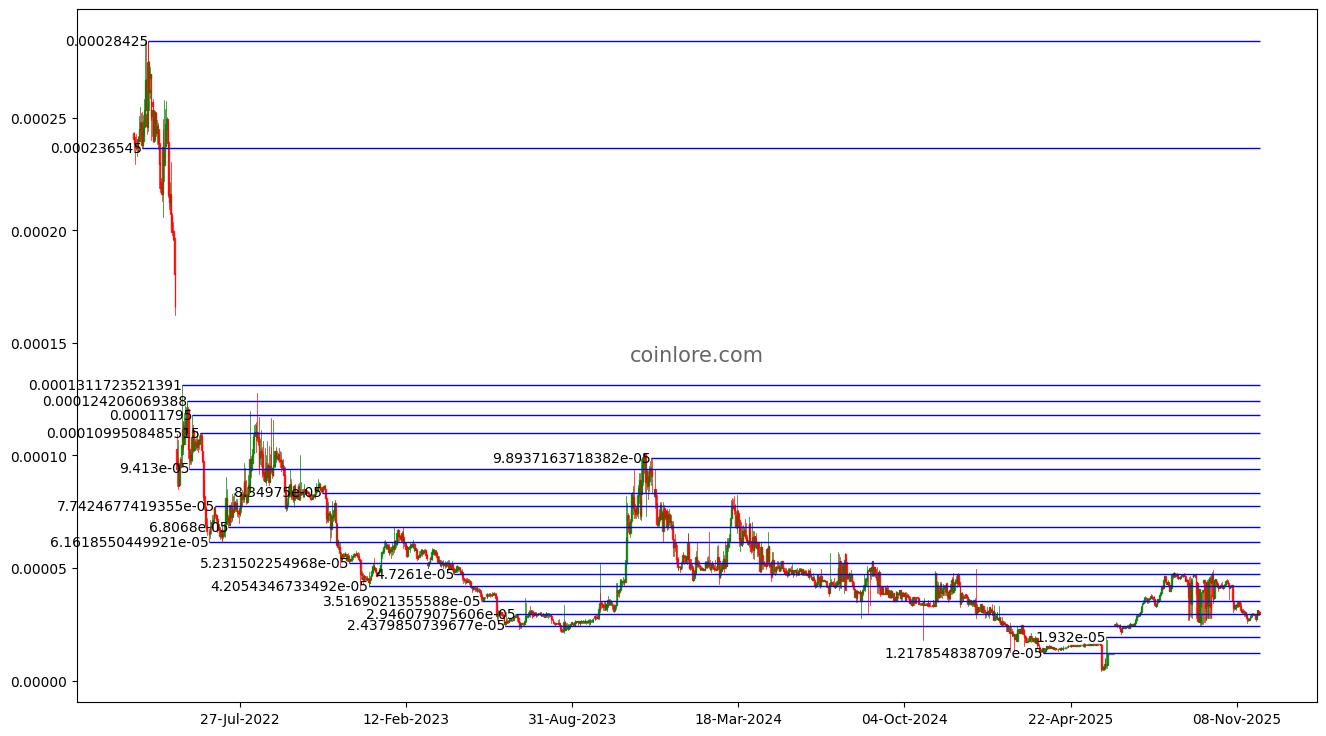 Odyssey Support and resistance levels
