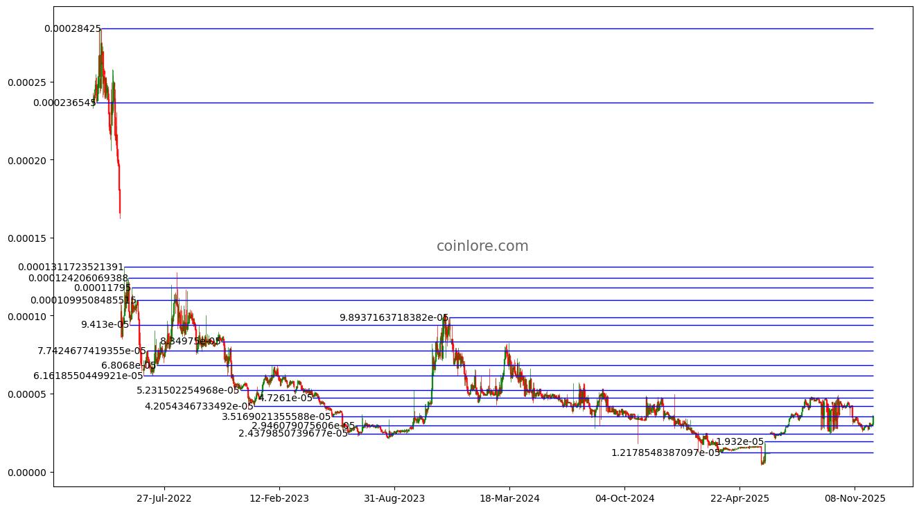 Odyssey Support and resistance levels