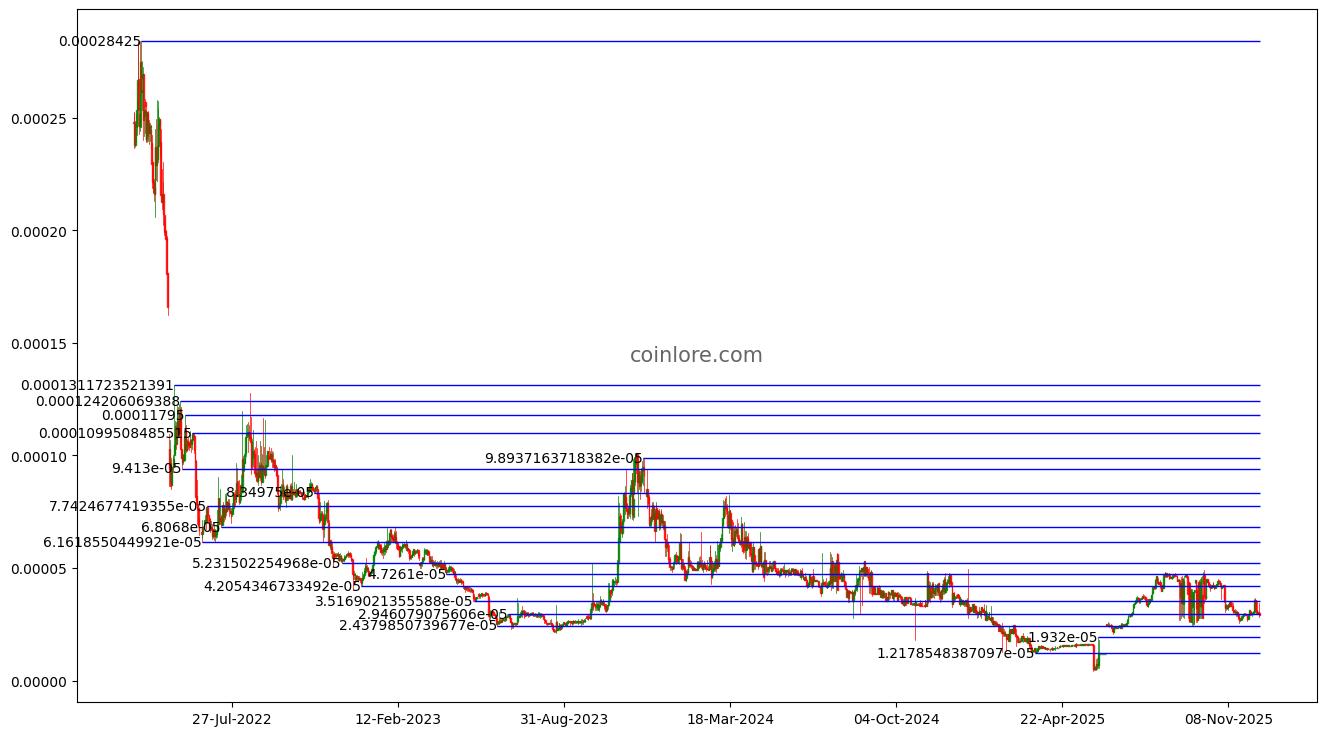 Odyssey уровни поддержки и сопротивления