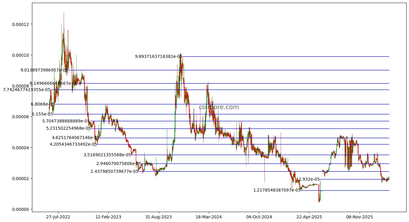 Odyssey уровни поддержки и сопротивления