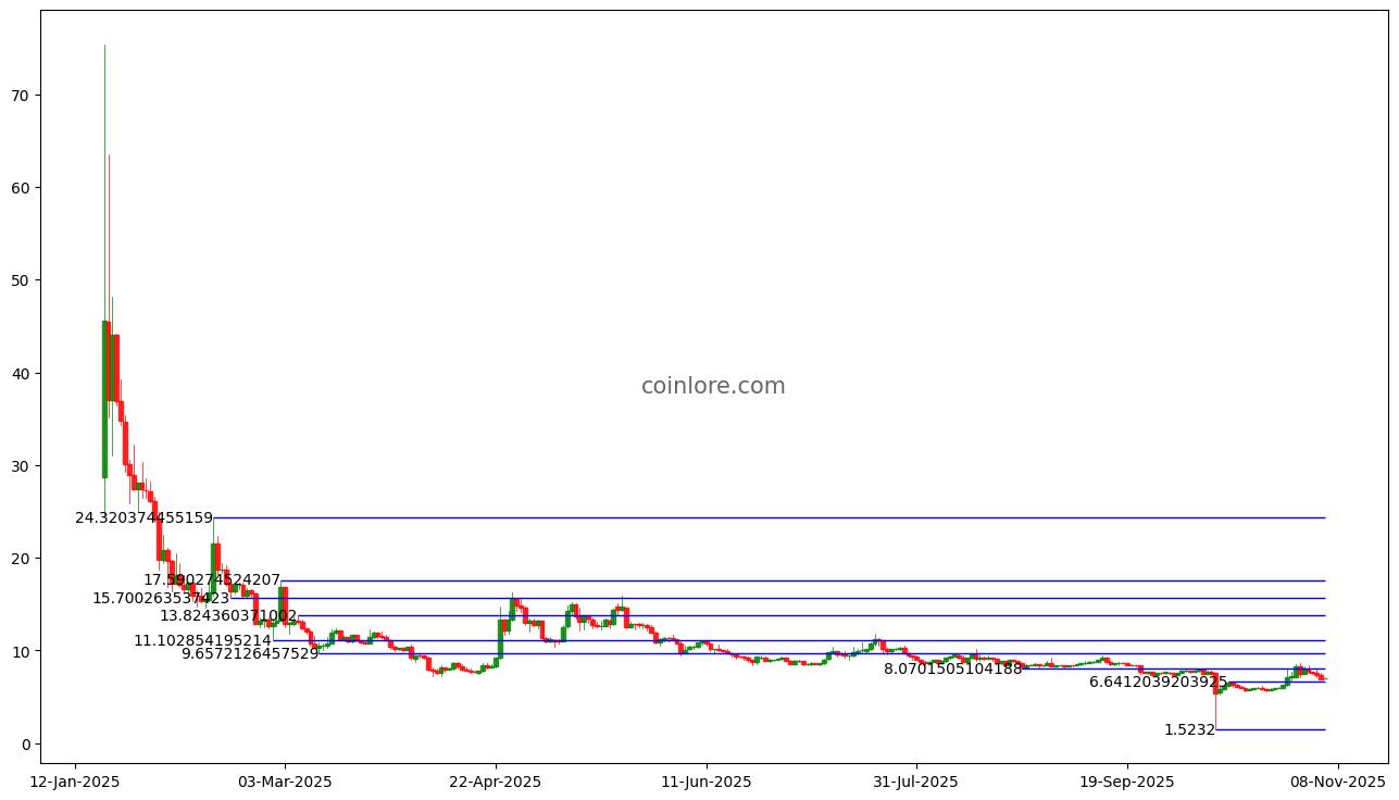 OFFICIAL TRUMP Support- und Widerstandsniveaus