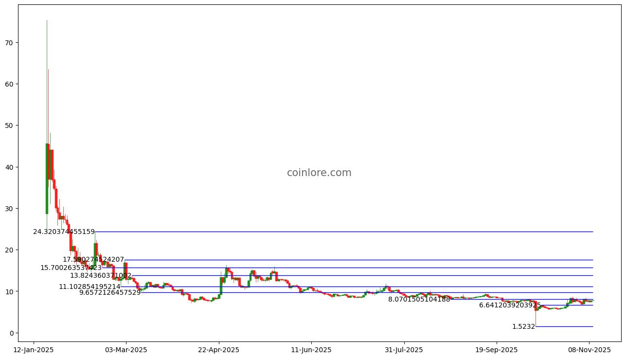 OFFICIAL TRUMP Support and resistance levels