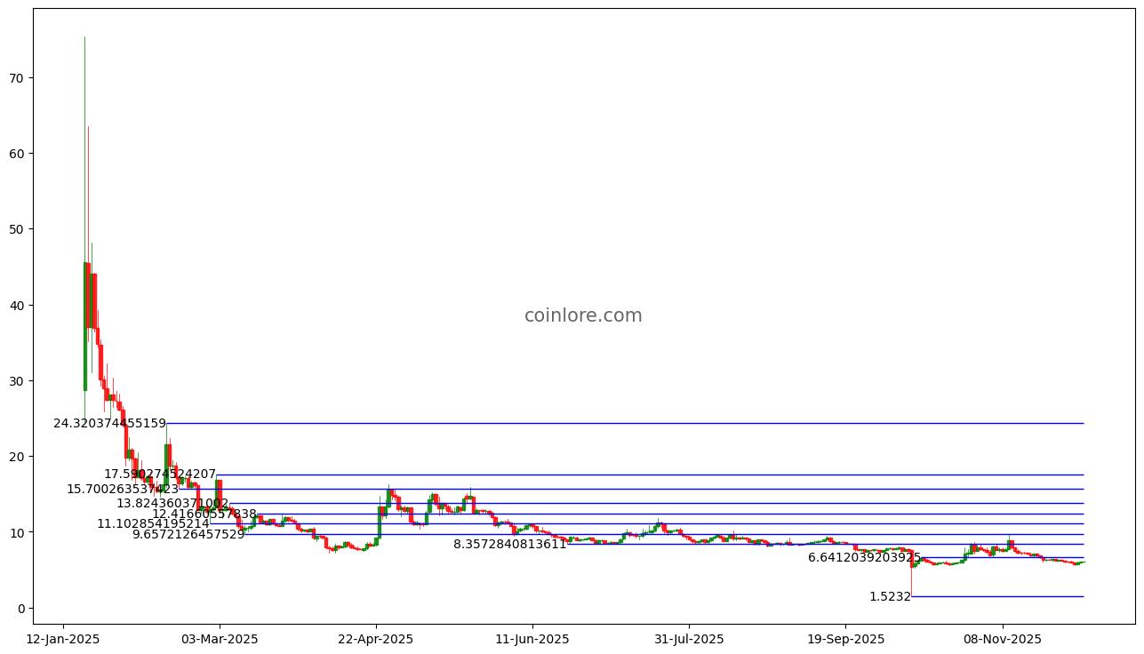 OFFICIAL TRUMP Destek ve Direnç Seviyeleri