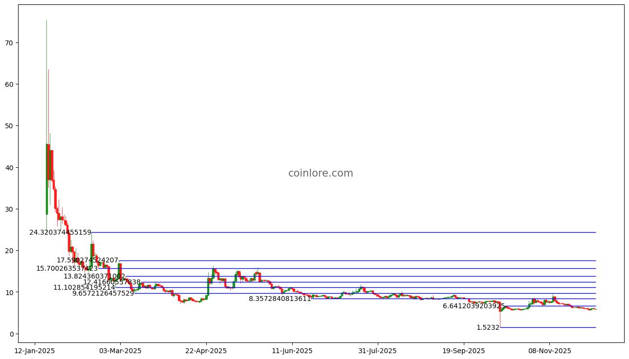 Niveles de soporte y de resistencia de OFFICIAL TRUMP