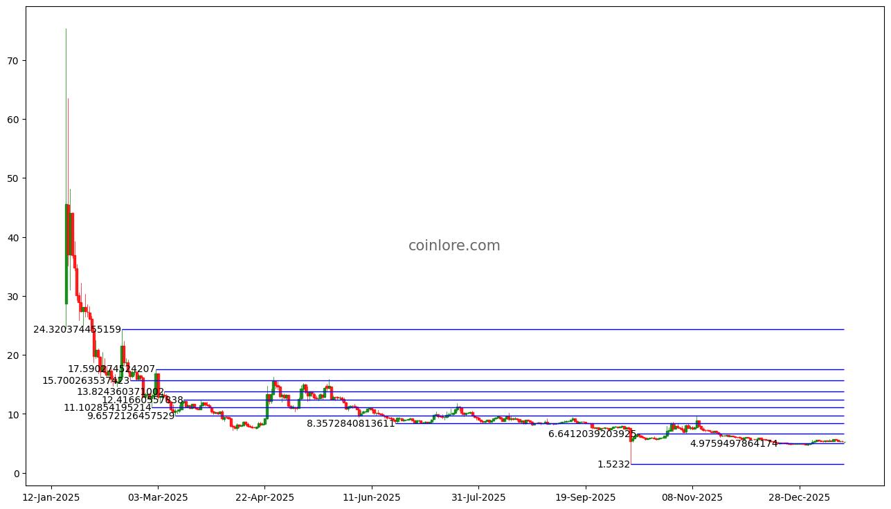 OFFICIAL TRUMP уровни поддержки и сопротивления