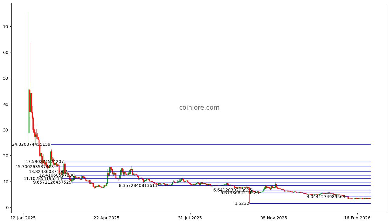 OFFICIAL TRUMP уровни поддержки и сопротивления