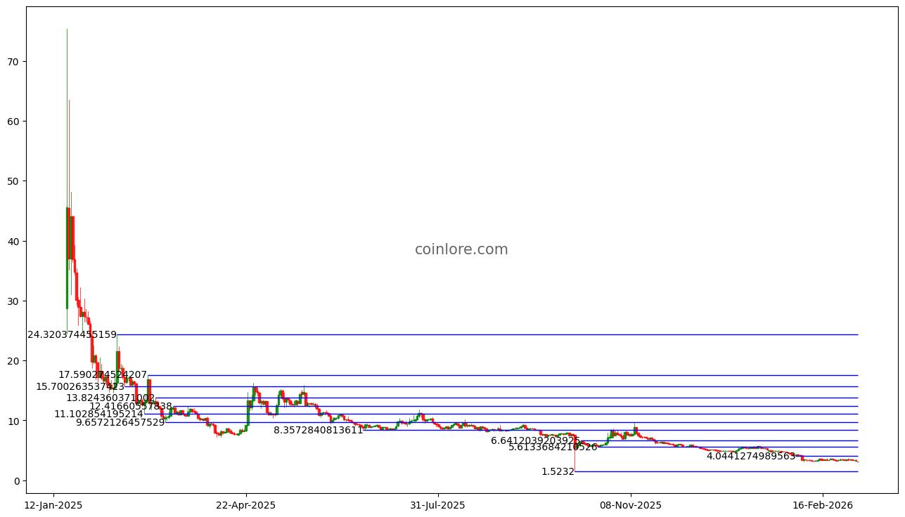 OFFICIAL TRUMP Destek ve Direnç Seviyeleri