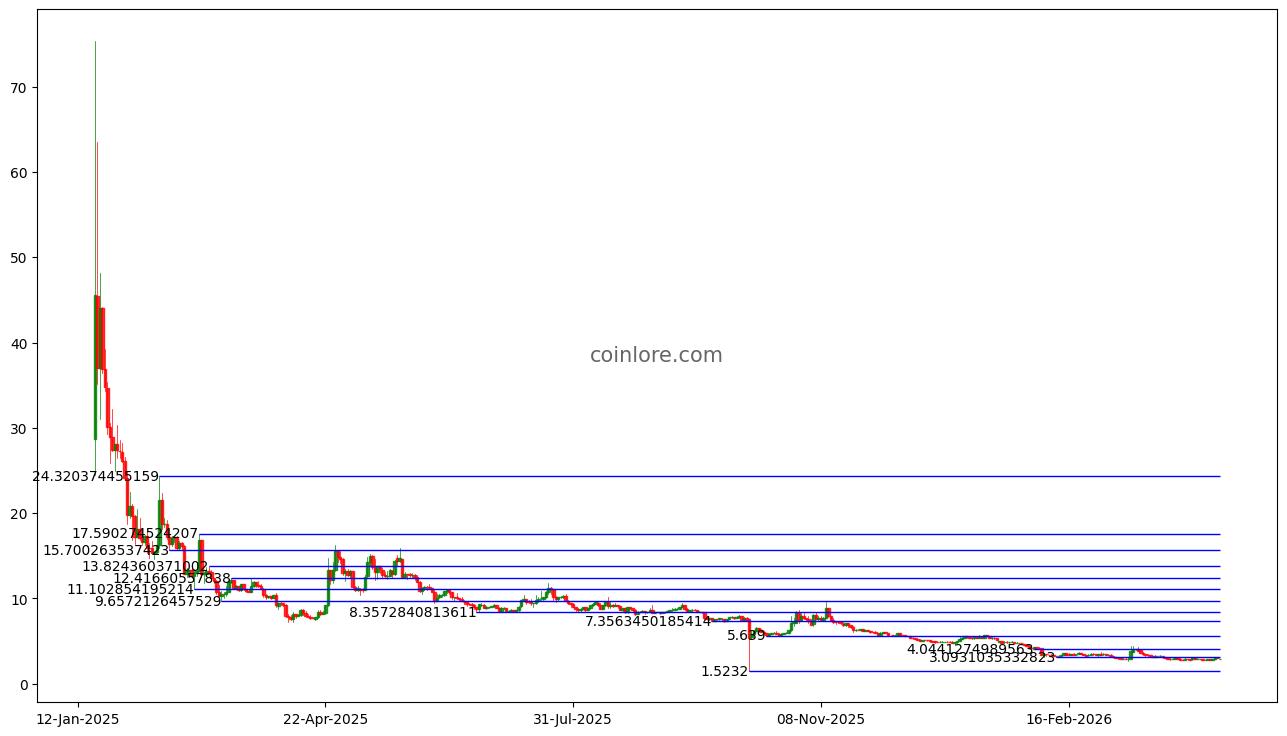 OFFICIAL TRUMP уровни поддержки и сопротивления