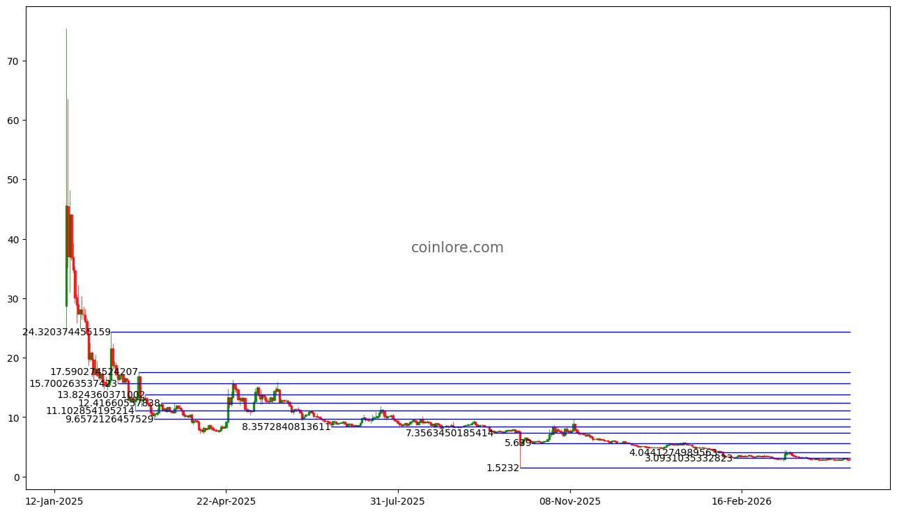 OFFICIAL TRUMP Destek ve Direnç Seviyeleri