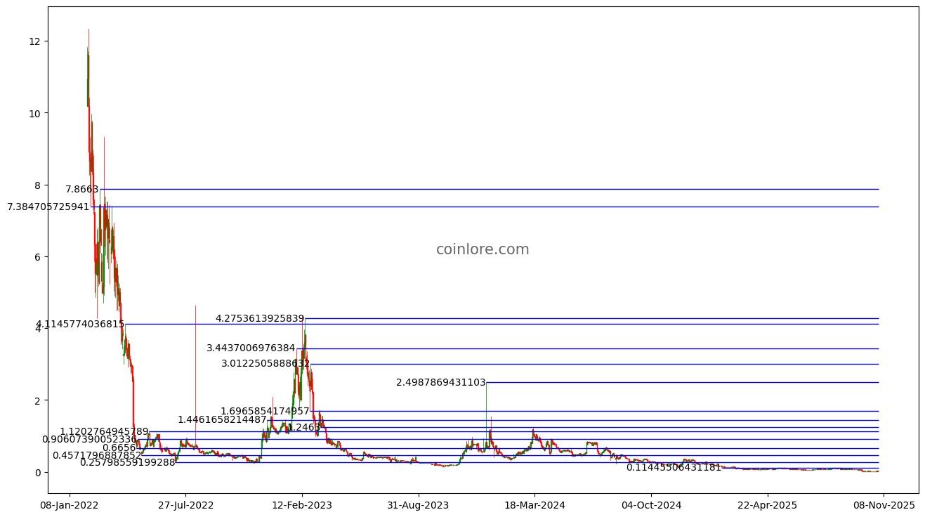 Offshift Support and resistance levels