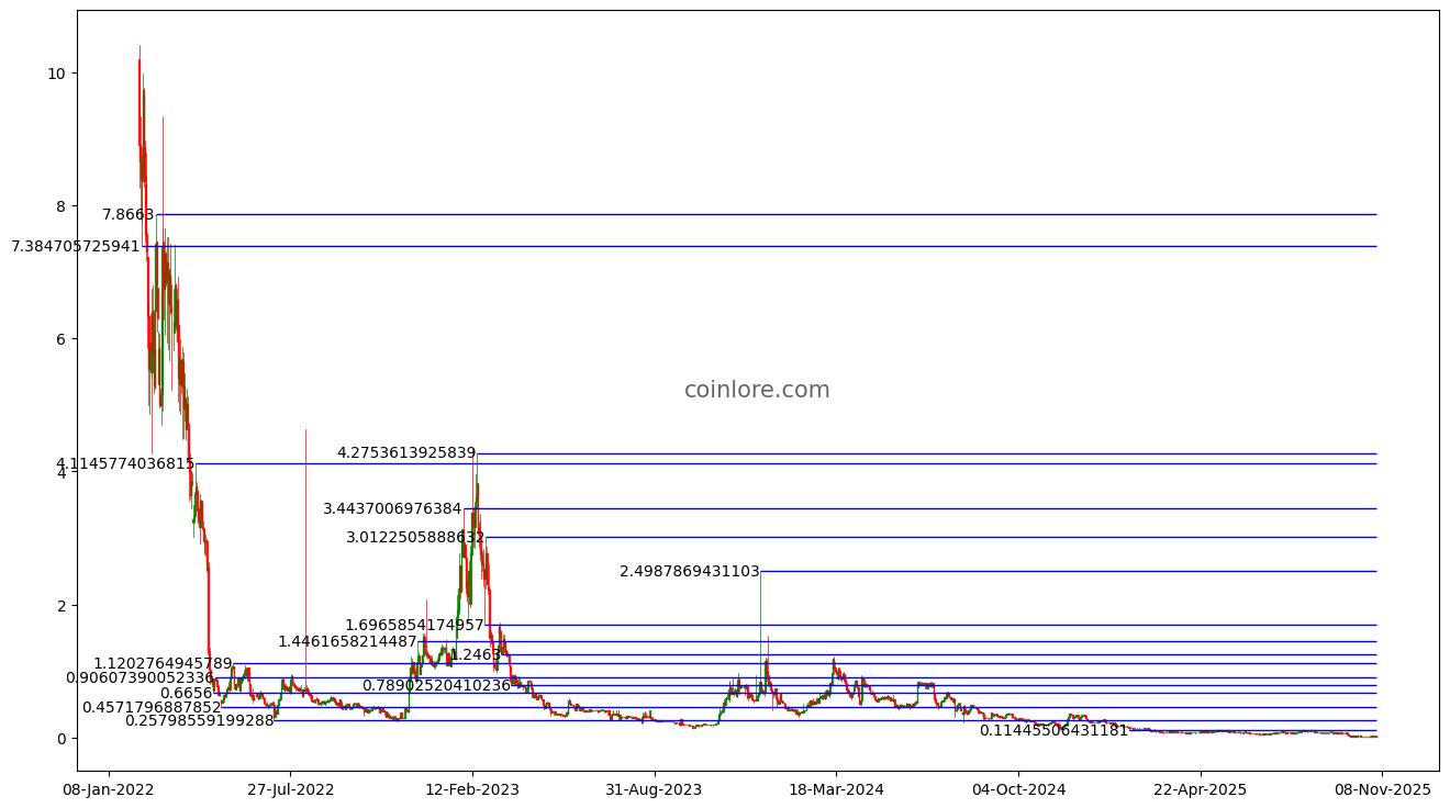 Offshift уровни поддержки и сопротивления