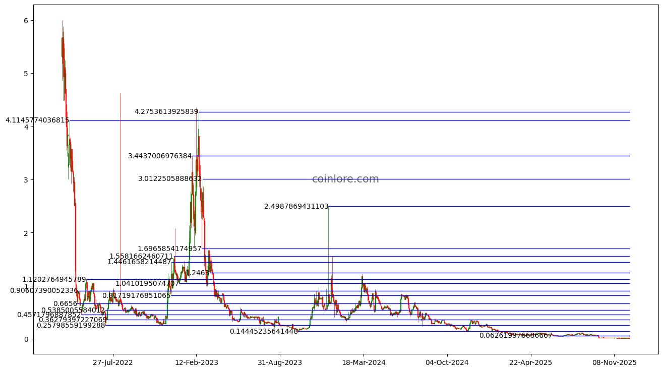 Niveles de soporte y de resistencia de Offshift