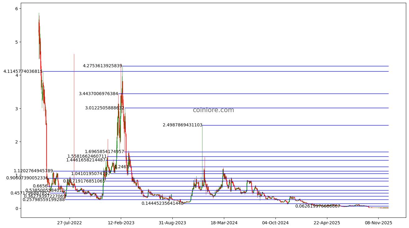 Offshift уровни поддержки и сопротивления
