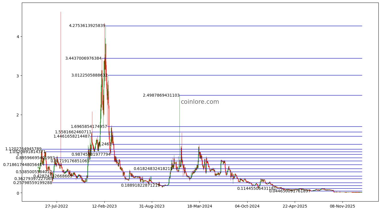 Niveles de soporte y de resistencia de Offshift