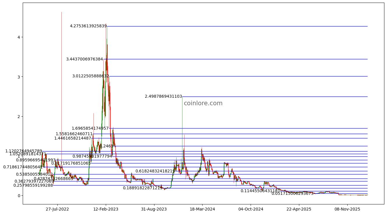 Offshift уровни поддержки и сопротивления