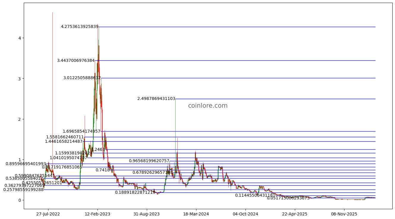 Niveles de soporte y de resistencia de Offshift