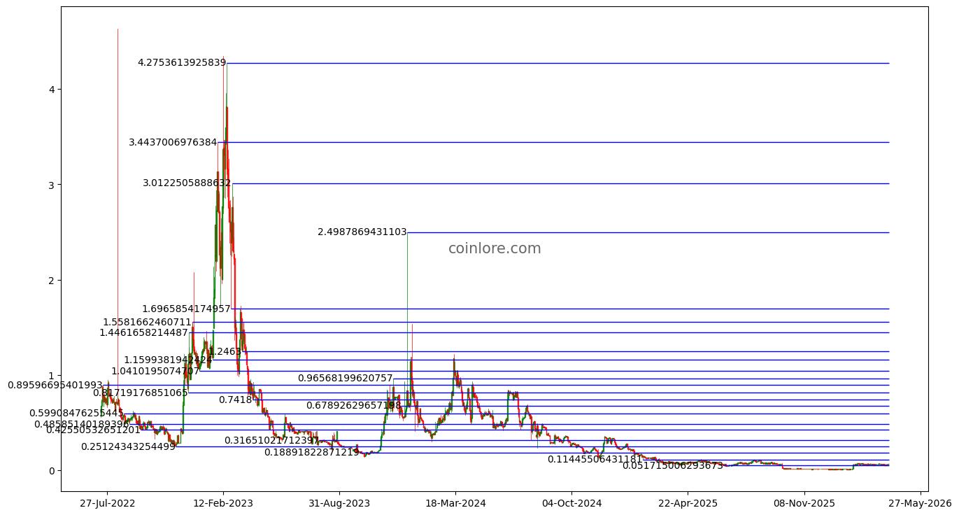 Niveles de soporte y de resistencia de Offshift