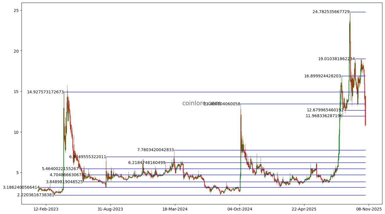 OG Fan Token Destek ve Direnç Seviyeleri