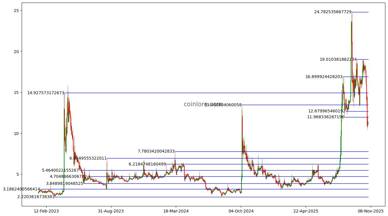 OG Fan Token уровни поддержки и сопротивления