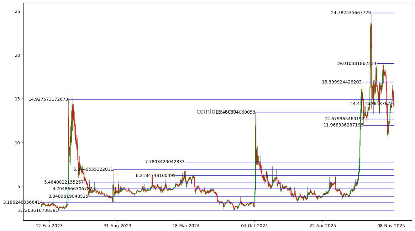 OG Fan Token Support and resistance levels