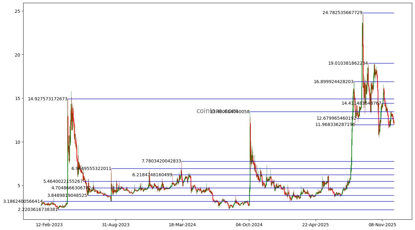 Niveles de soporte y de resistencia de OG Fan Token