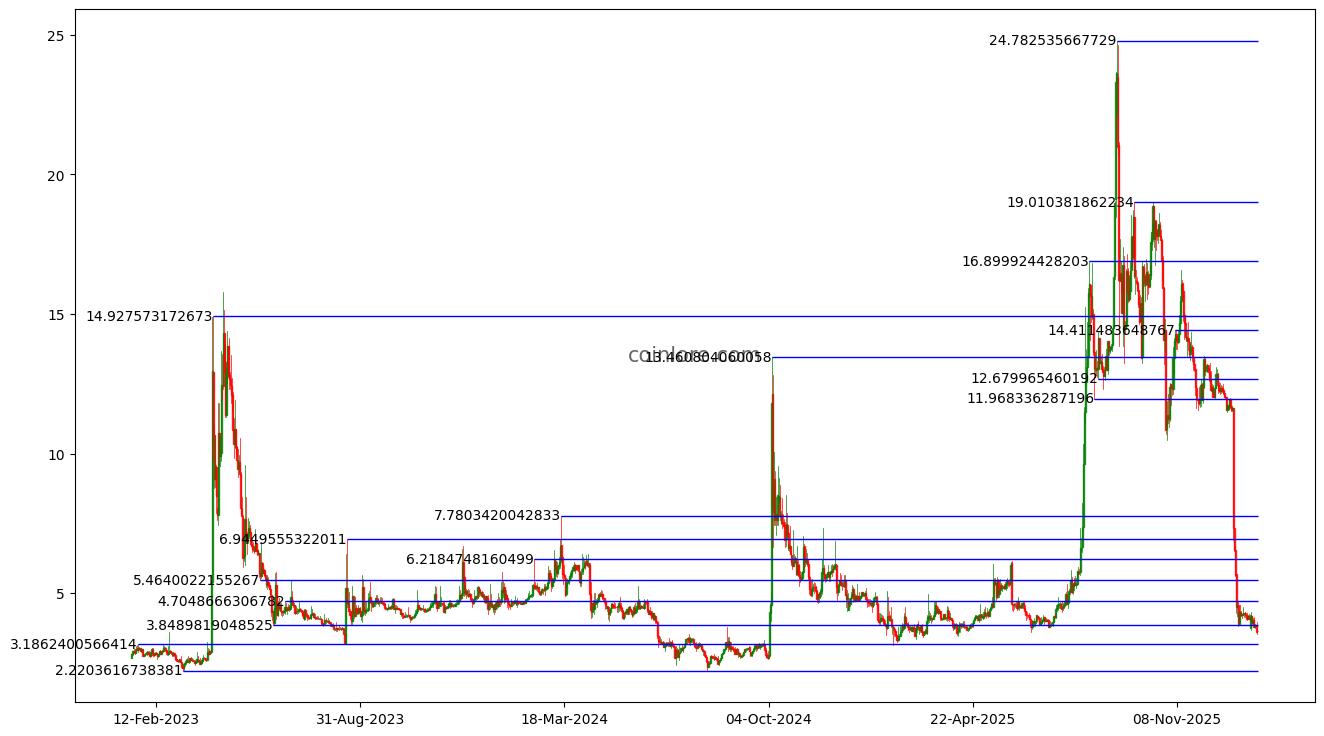 OG Fan Token Destek ve Direnç Seviyeleri