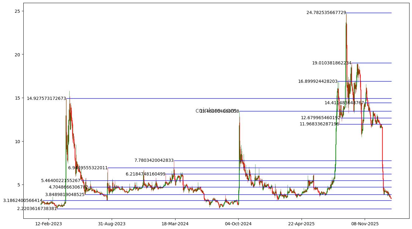 OG Fan Token уровни поддержки и сопротивления