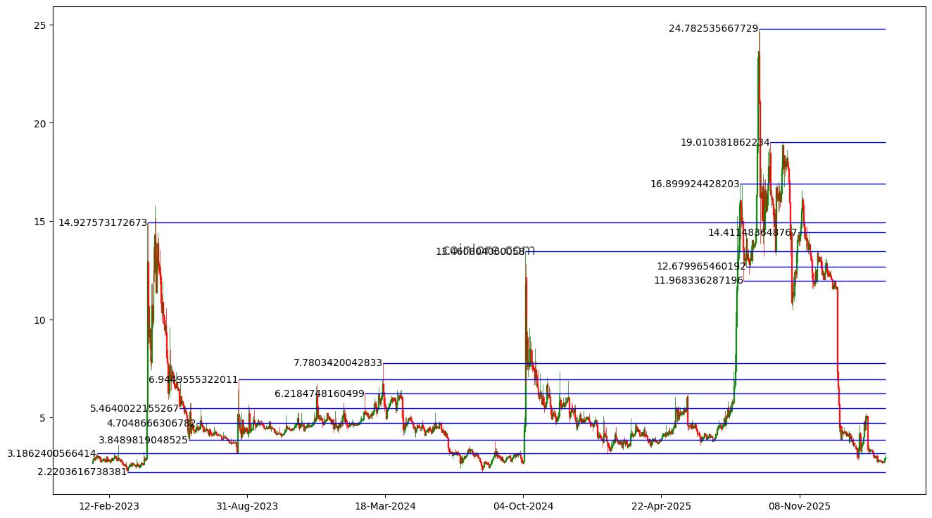 OG Fan Token Destek ve Direnç Seviyeleri