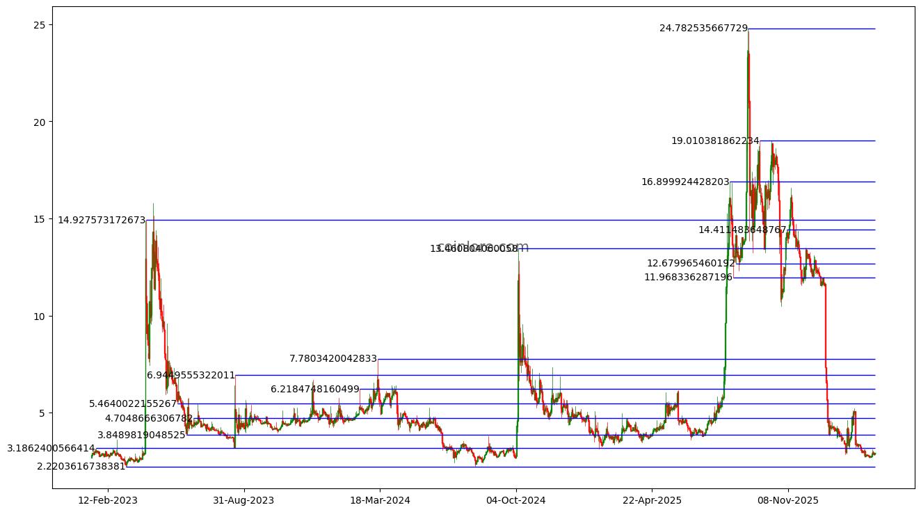 OG Fan Token уровни поддержки и сопротивления