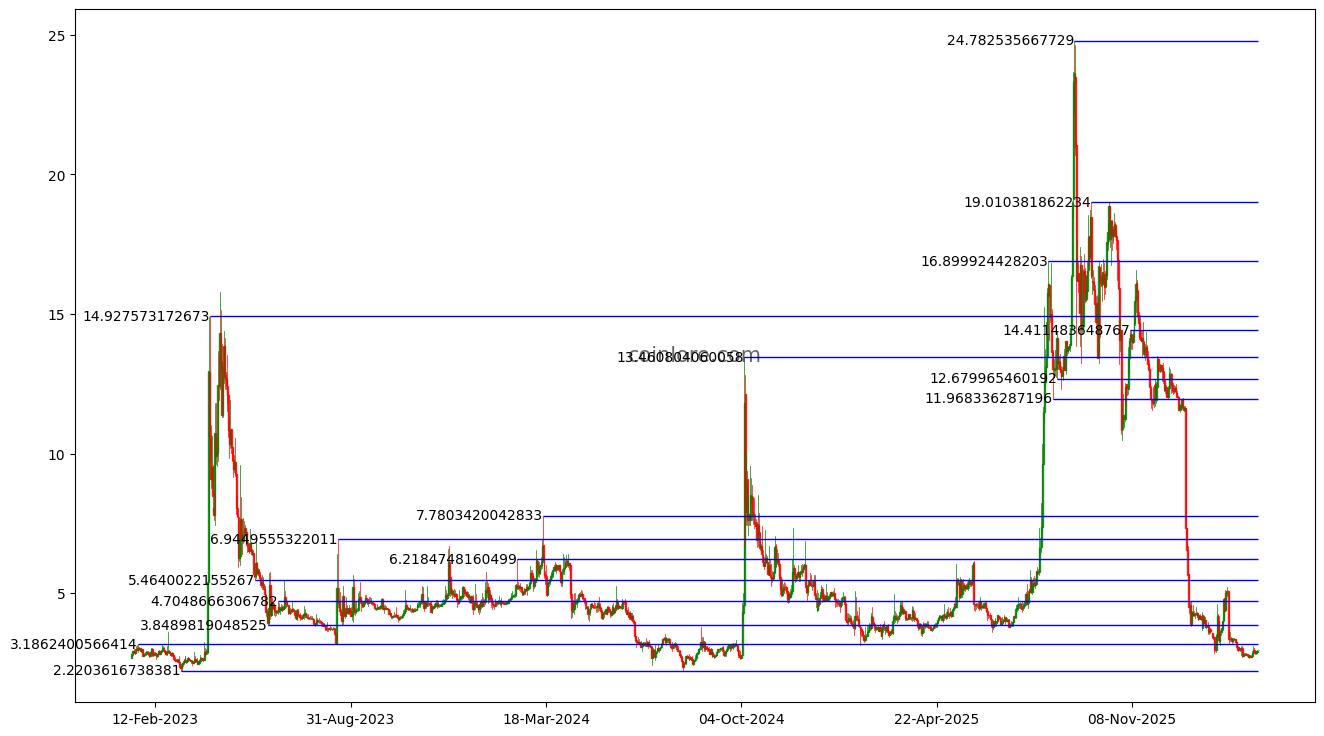 OG Fan Token уровни поддержки и сопротивления