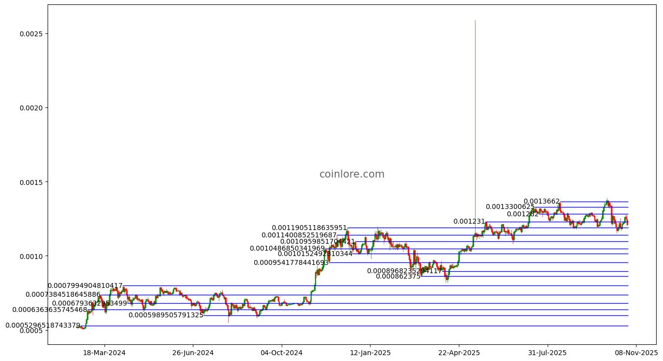 Oho Support and resistance levels