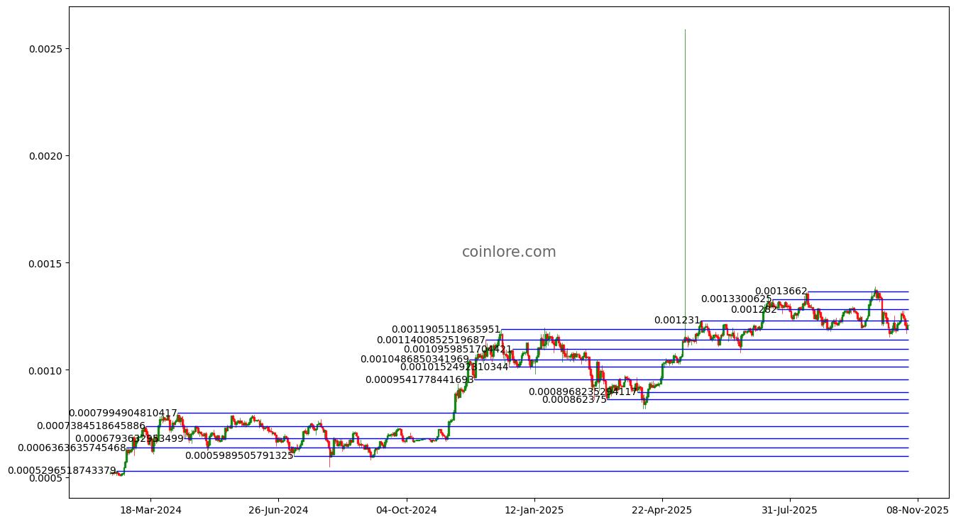 Oho Support- und Widerstandsniveaus