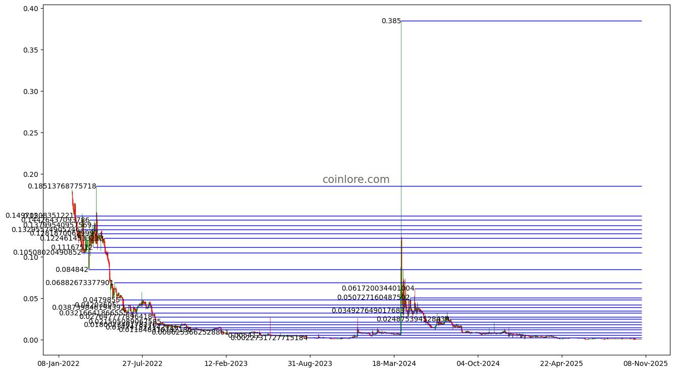 Niveles de soporte y de resistencia de OIN Finance