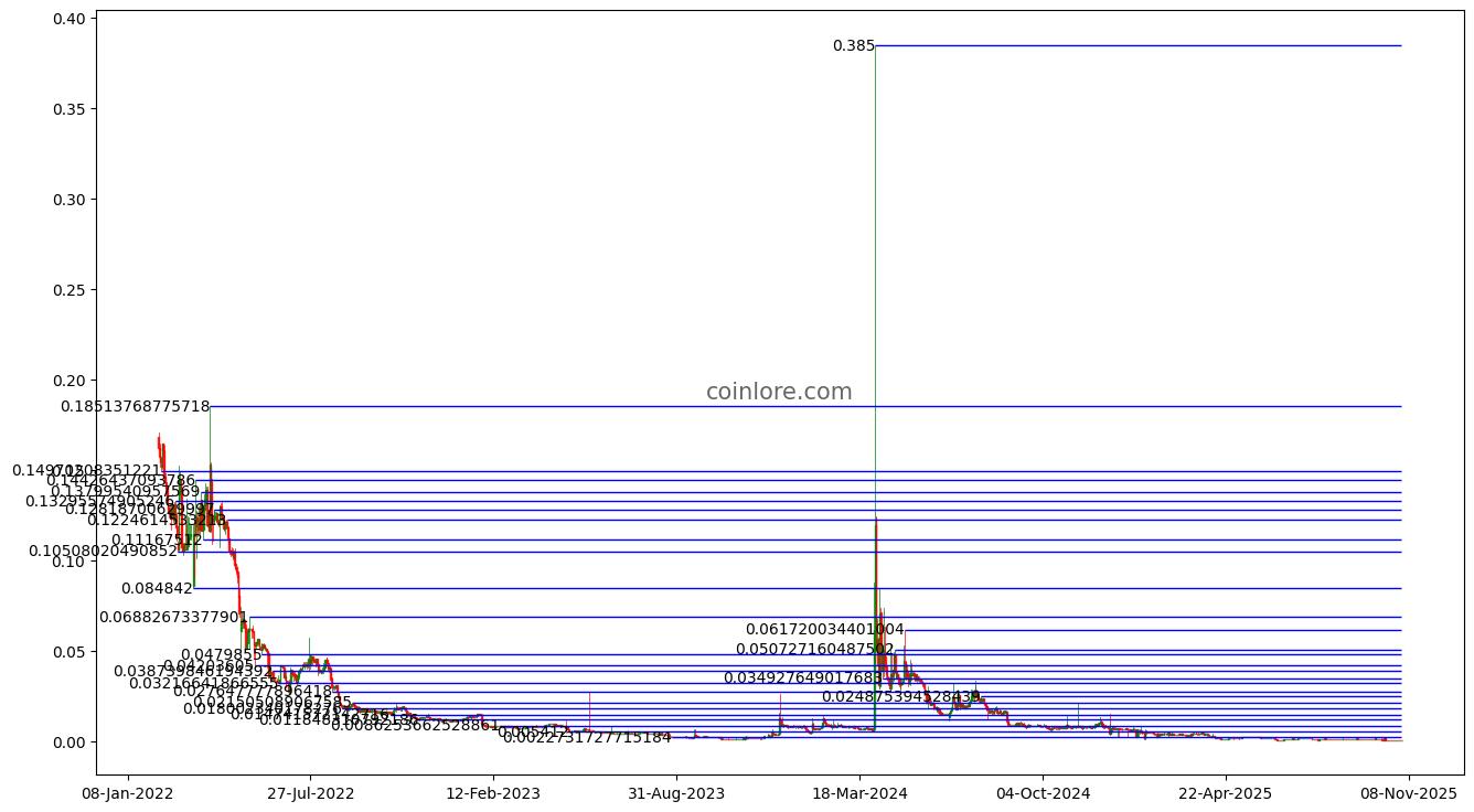 OIN Finance уровни поддержки и сопротивления